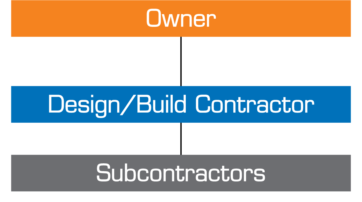 Design Build Contractor | Commercial Industrial Construction
